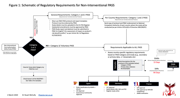 Post-Authorisation Safety Studies (PASS) – Categories and ...