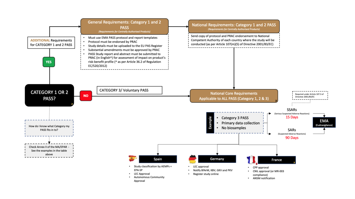 Post-Authorisation Safety Studies (PASS) - Phoenix-RWR